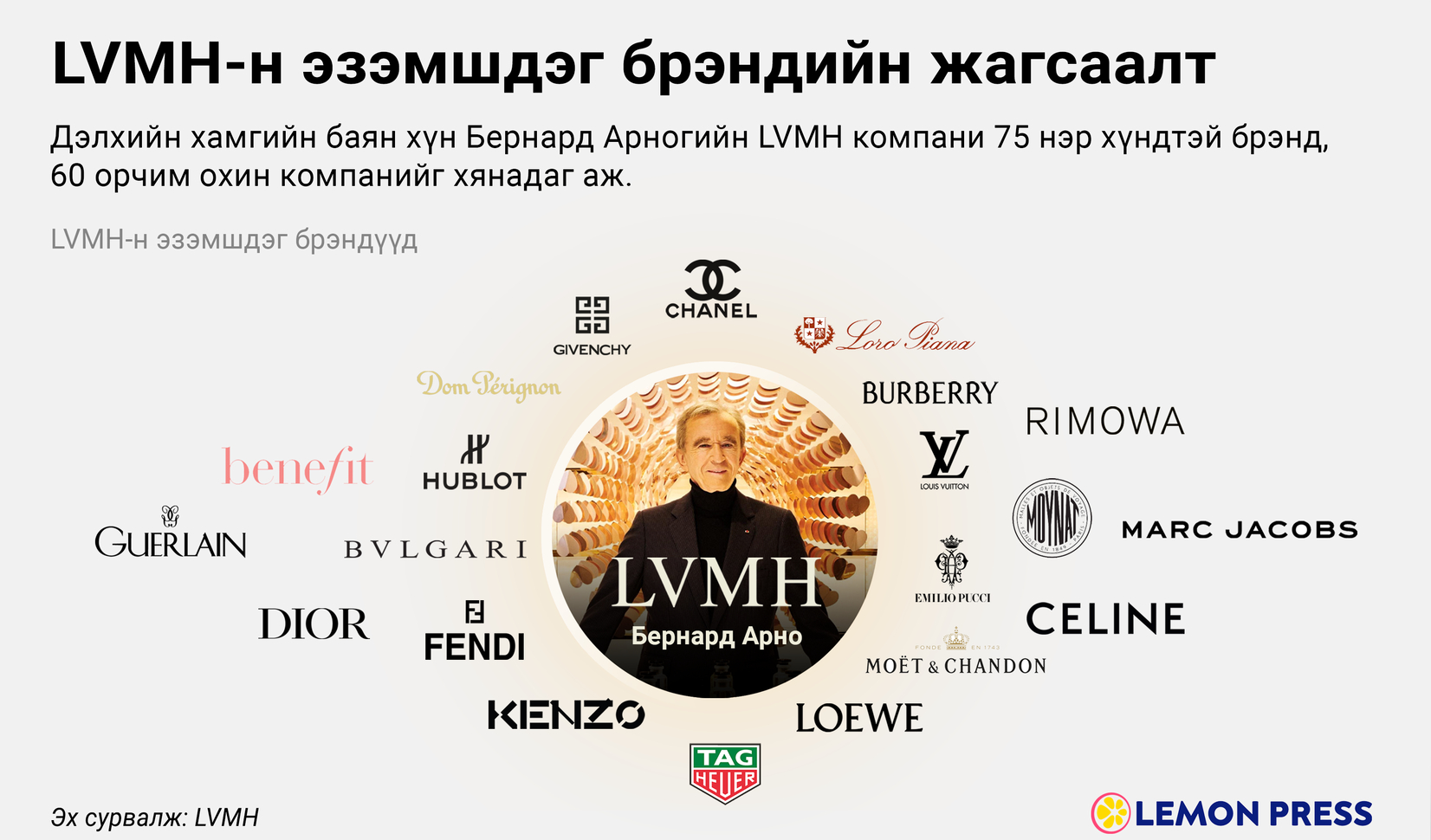 LVMH-н хувьцааны үнэ энэ 7 хоногт 7.5% уналаа