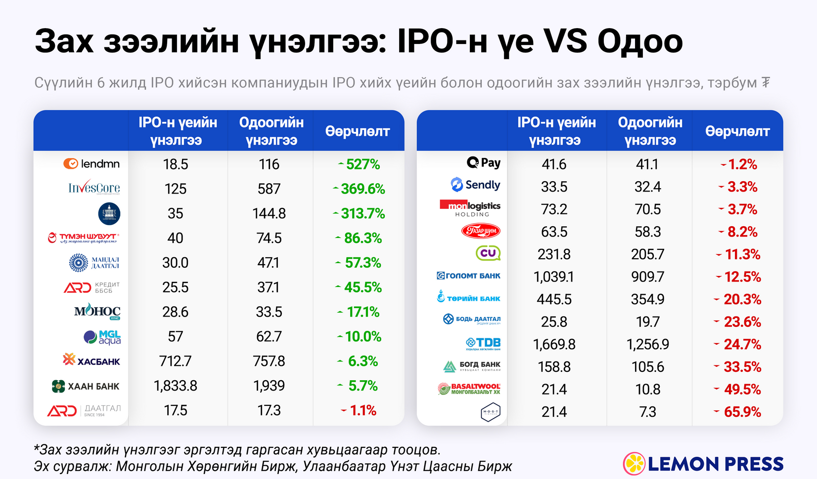 Ipo хийсэн компаниудын одоогийн нөхцөл байдал ямар байна вэ
