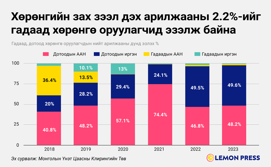 Хөрөнгийн зах зээл дэх гадаадын хөрөнгө оруулагчдын оролцоо маш муу байна