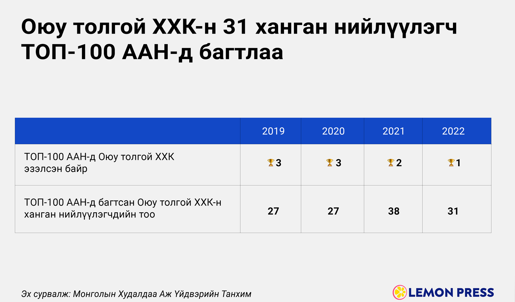 Уул уурхайн салбар ба ТОП 100 ААН