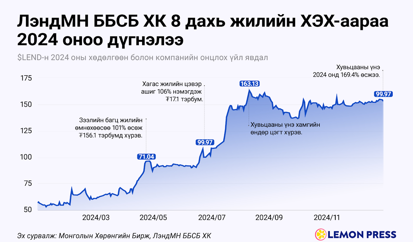 ЛэндМН ББСБ ХК-ийн 8 дахь жилийн хувьцаа эзэмшигчдийн хурал боллоо