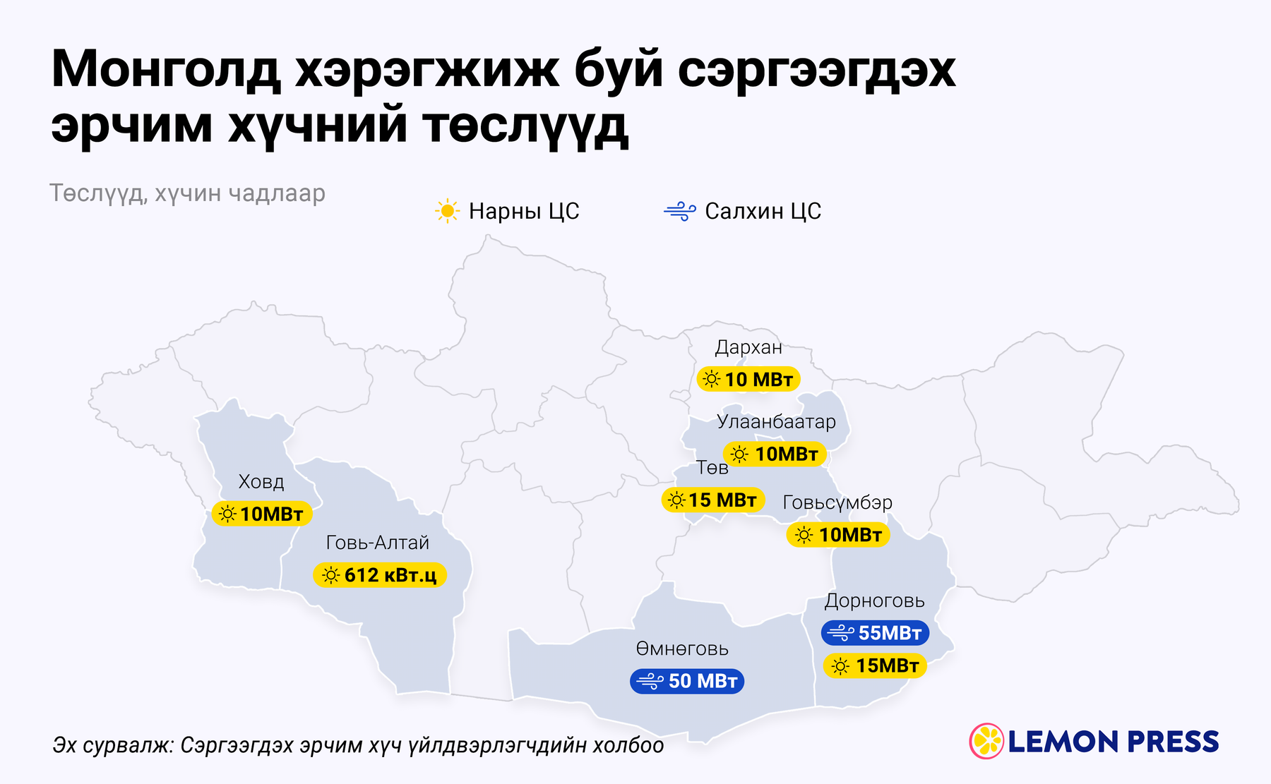 Энэ оны эхний 2 сарын байдлаар нийт цахилгаан хүч үйлдвэрлэлийн 8 ийг