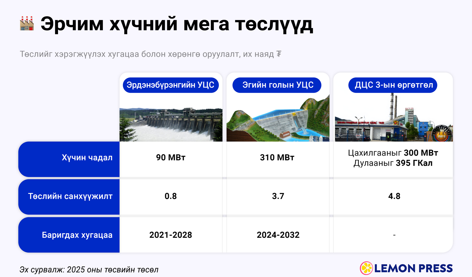 Монголын эрчим хүчний мега төслүүдийн хувь заяа