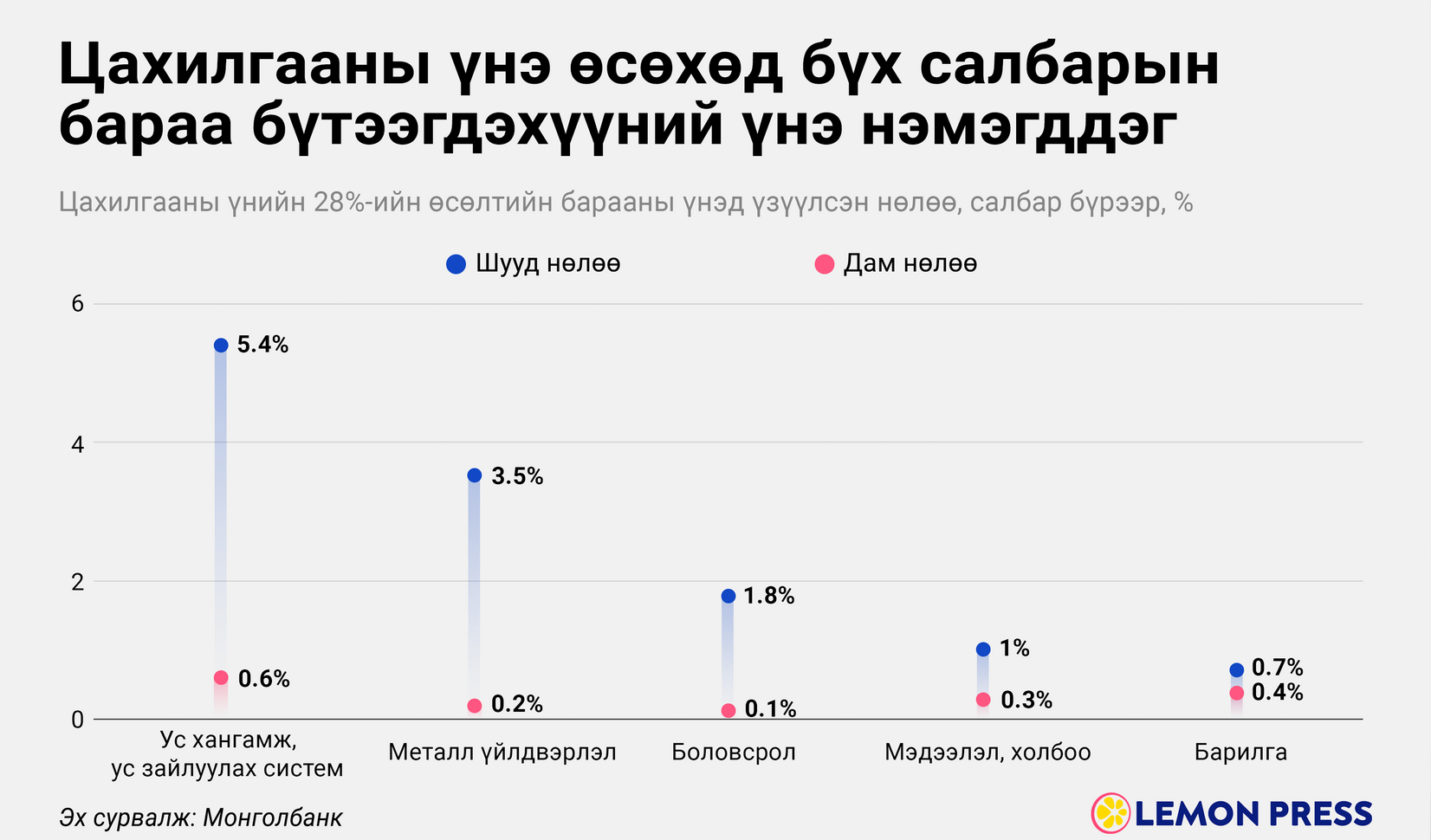 Эрчим хүчний үнэ 28 өсөхөд үнийн түвшин 0 7 иар өсөх магадлалтай