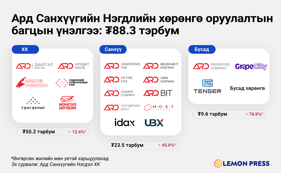 Ард Санхүүгийн Нэгдэл ХК Iii улирлын байдлаар нийт 44 компанийн