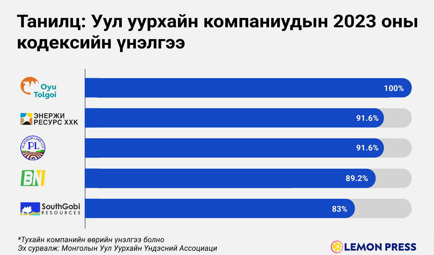 Уул уурхайн компаниуд өөрсдийн хариуцлагатай уул уурхайн үнэлгээгээ