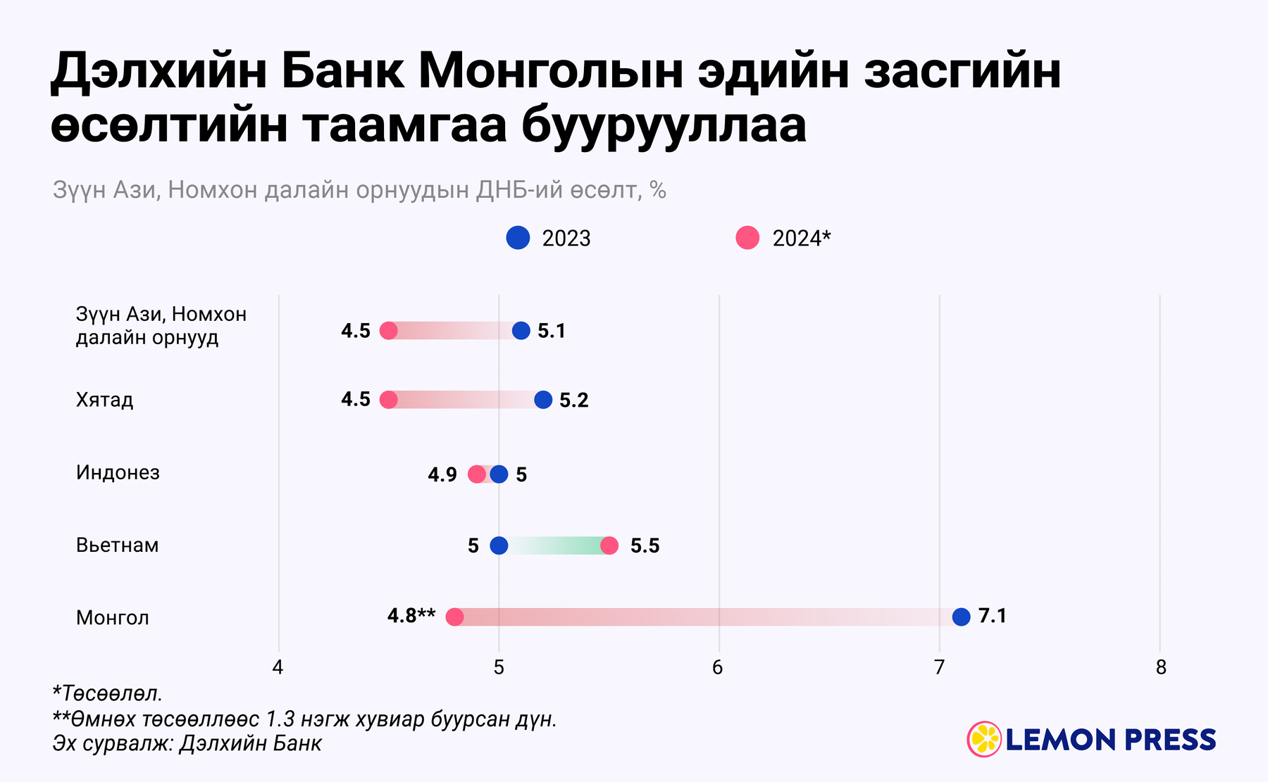 Дэлхийн Банк энэ оны Монголын ДНБ ий өсөлтийн таамгаа буурууллаа